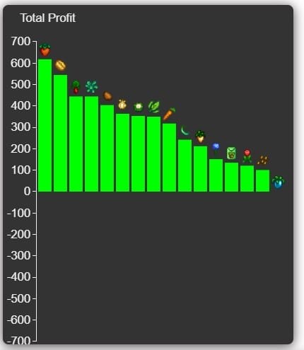 Stardew Valley Profits Calculator With Graphs 2024